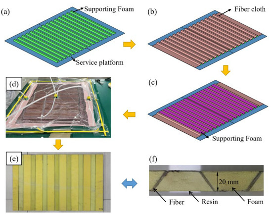 Experimental and Numerical Investigations of the Vibration and Acoustic Properties of Corrugated ...