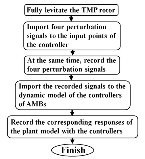 Identification Approach for Nonlinear MIMO Dynamics of Closed-Loop Active Magnetic Bearing System