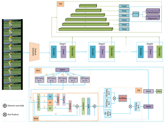 GLFormer: Global and Local Context Aggregation Network for Temporal Action Detection