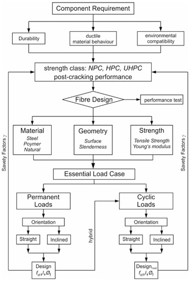 Performance-Based Fibre Design for Ultra-High Performance Concrete (UHPC)