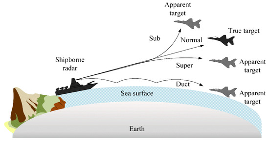 Study of an Atmospheric Refractivity Estimation from a Clutter Using Genetic Algorithm