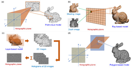 Progress of the Computer-Generated Holography Based on Deep Learning