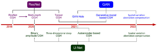 Progress of the Computer-Generated Holography Based on Deep Learning