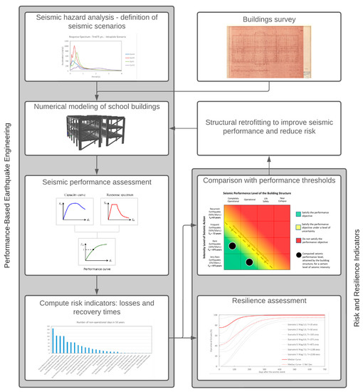 Risk and Resilience Assessment of Lisbon’s School Buildings Based on ...