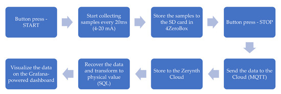 Low-Cost Digitalization Solution through Scalable IIoT Prototypes