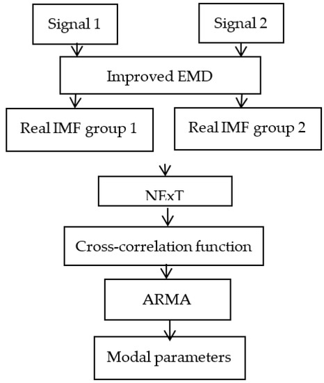 A Hybrid Method for Structural Modal Parameter Identification Based on ...
