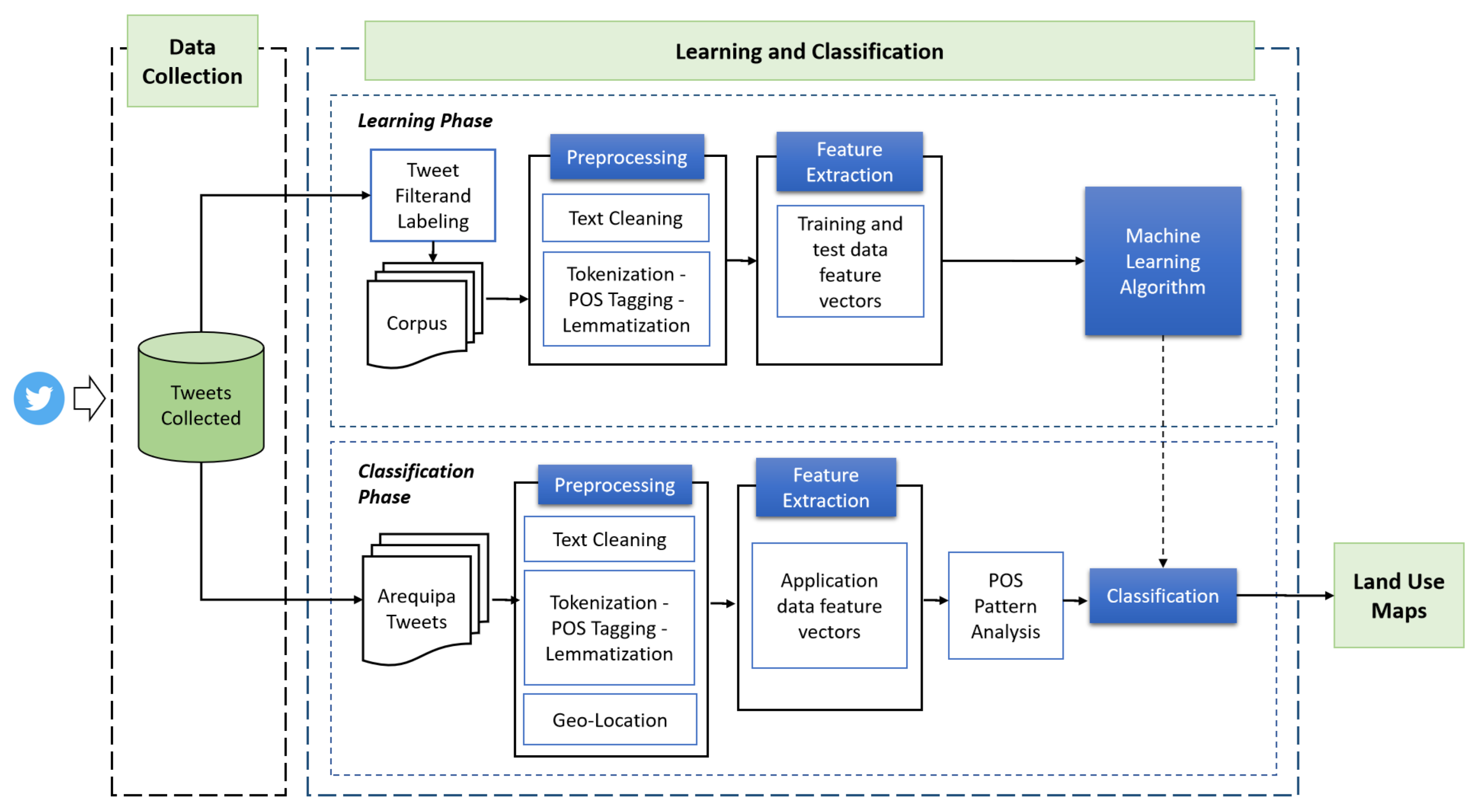 Applied Sciences | Free Full-Text | Land Use Identification through ...