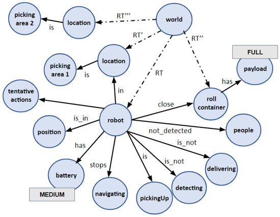 On Managing Knowledge for MAPE-K Loops in Self-Adaptive Robotics Using a Graph-Based Runtime Model