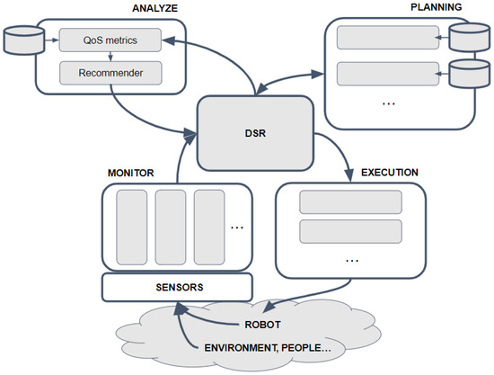 On Managing Knowledge for MAPE-K Loops in Self-Adaptive Robotics Using ...