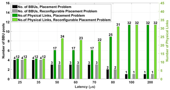 Applied Sciences | Free Full-Text | CoMP-Aware BBU Placements for 5G ...