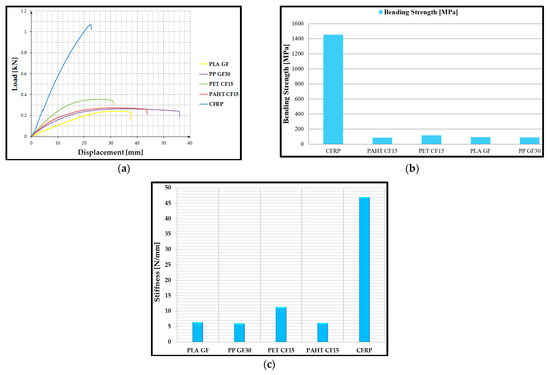 Simulation, Fabrication and Testing of UAV Composite Landing Gear