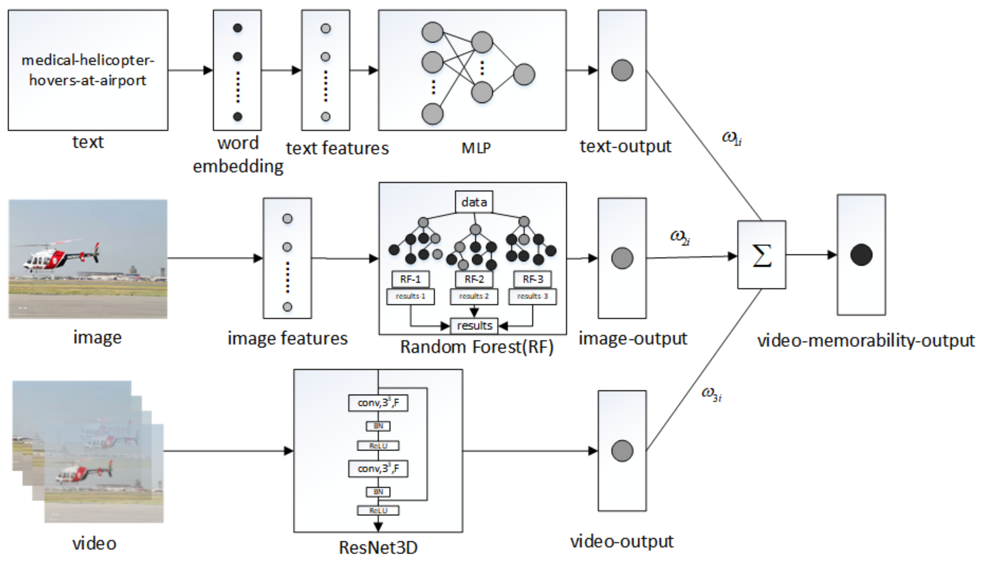 Adaptive Multi-Modal Ensemble Network for Video Memorability Prediction