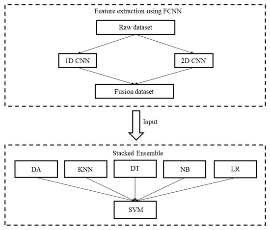 FCNN-SE: An Intrusion Detection Model Based on a Fusion CNN and Stacked ...