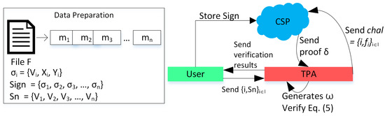 Cloud Storage Data Verification Using Signcryption Scheme