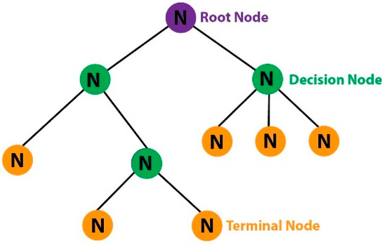 Malware Detection Using Memory Analysis Data in Big Data Environment