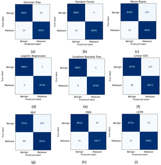 Malware Detection Using Memory Analysis Data in Big Data Environment