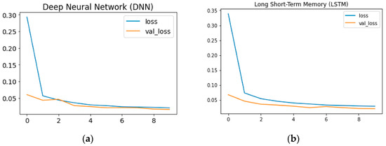 Malware Detection Using Memory Analysis Data in Big Data Environment
