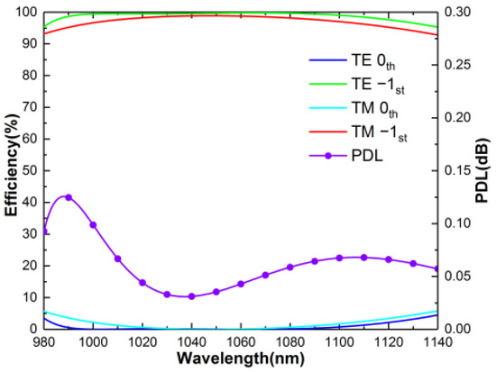 High-Efficiency Broadband Polarization-Independent Reflective Grating ...