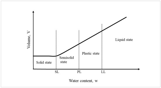 Applied Sciences | Free Full-Text | Comparative Analysis of Atterberg ...