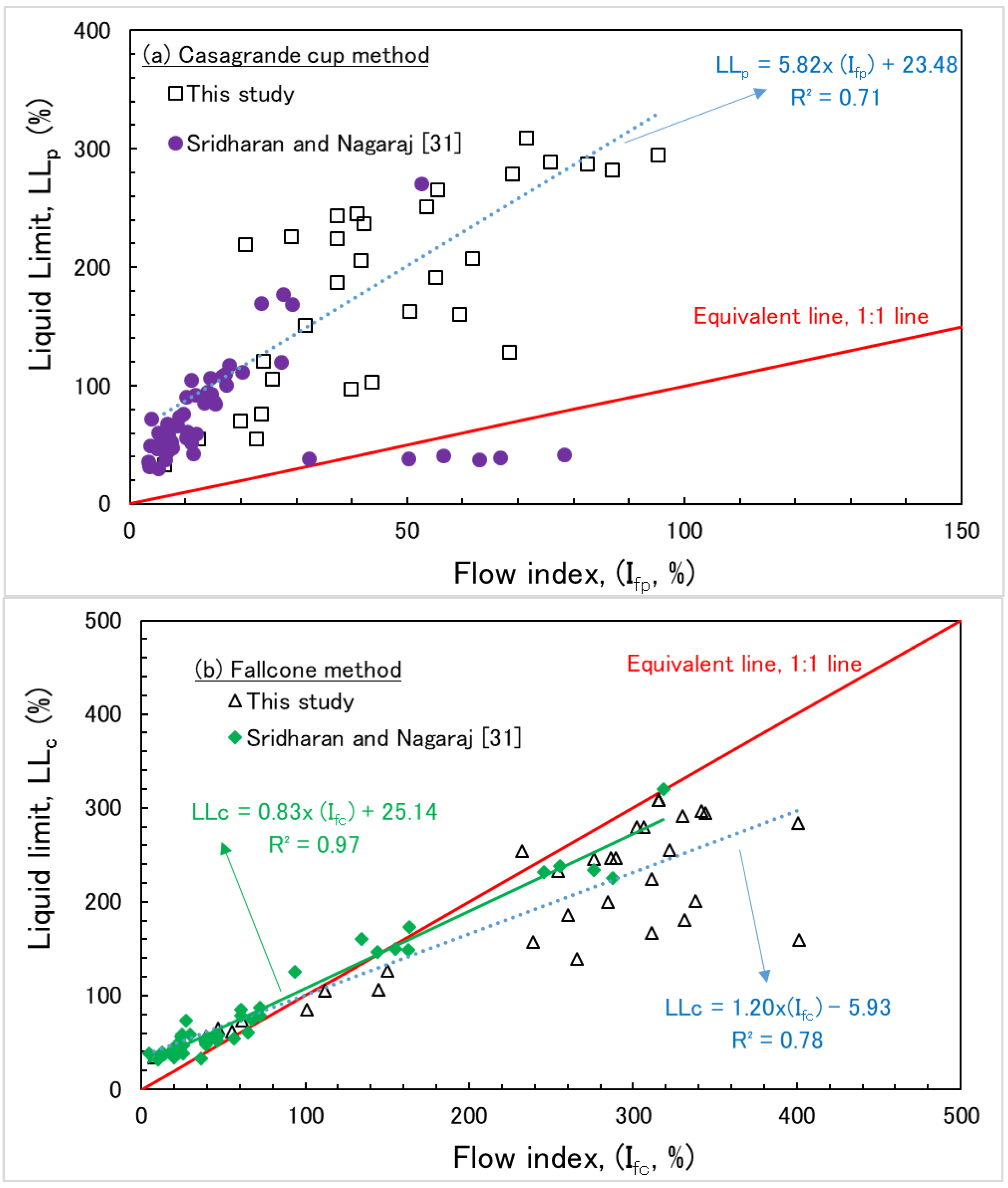 Applied Sciences | Free Full-Text | Comparative Analysis of Atterberg Limits, Liquidity Index ...