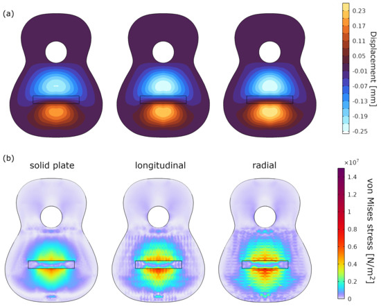 Using Mechanical Metamaterials in Guitar Top Plates: A Numerical Study