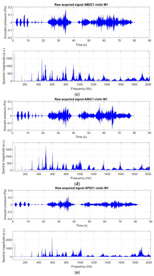 Correlation between Acoustic Analysis and Psycho-Acoustic Evaluation of ...