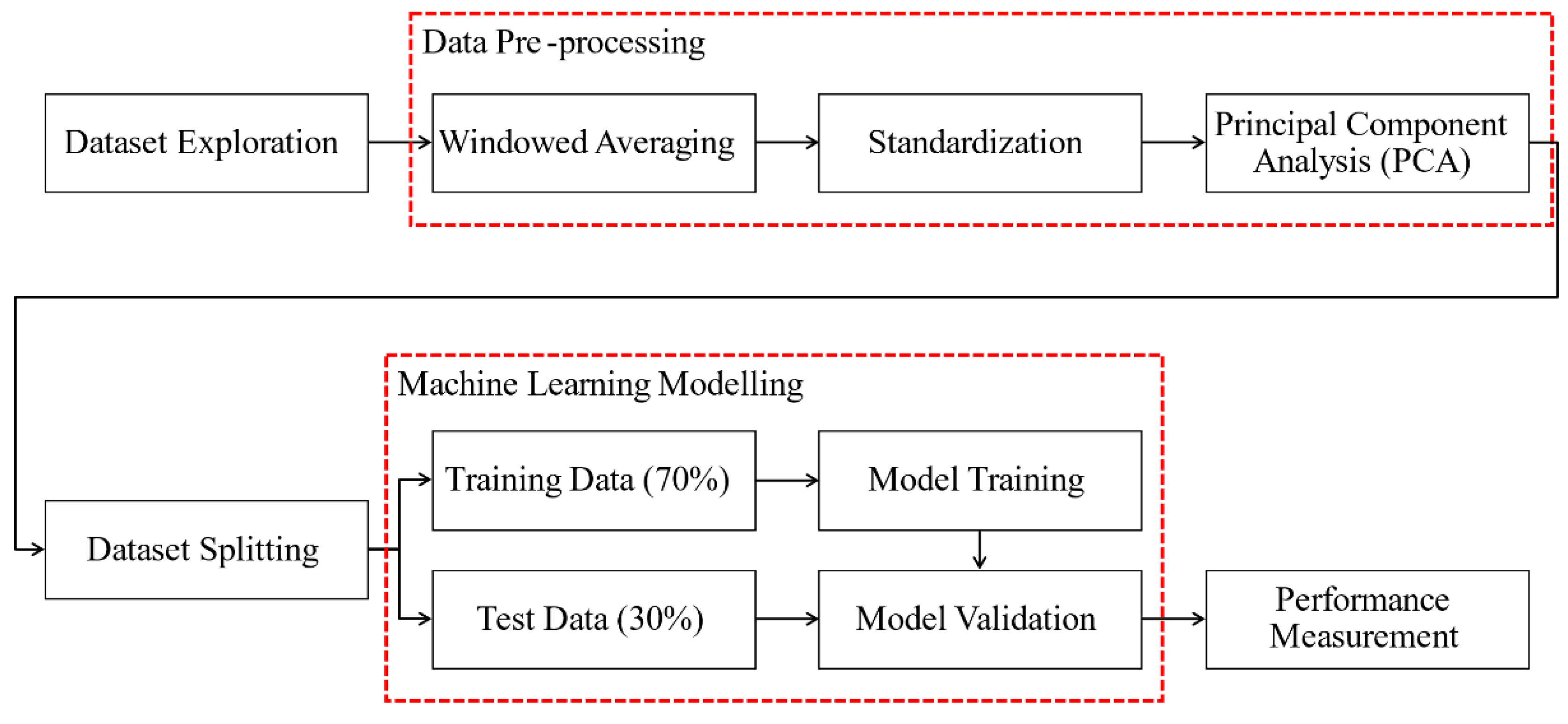 Performance Evaluation of Machine Learning Methods for Anomaly ...