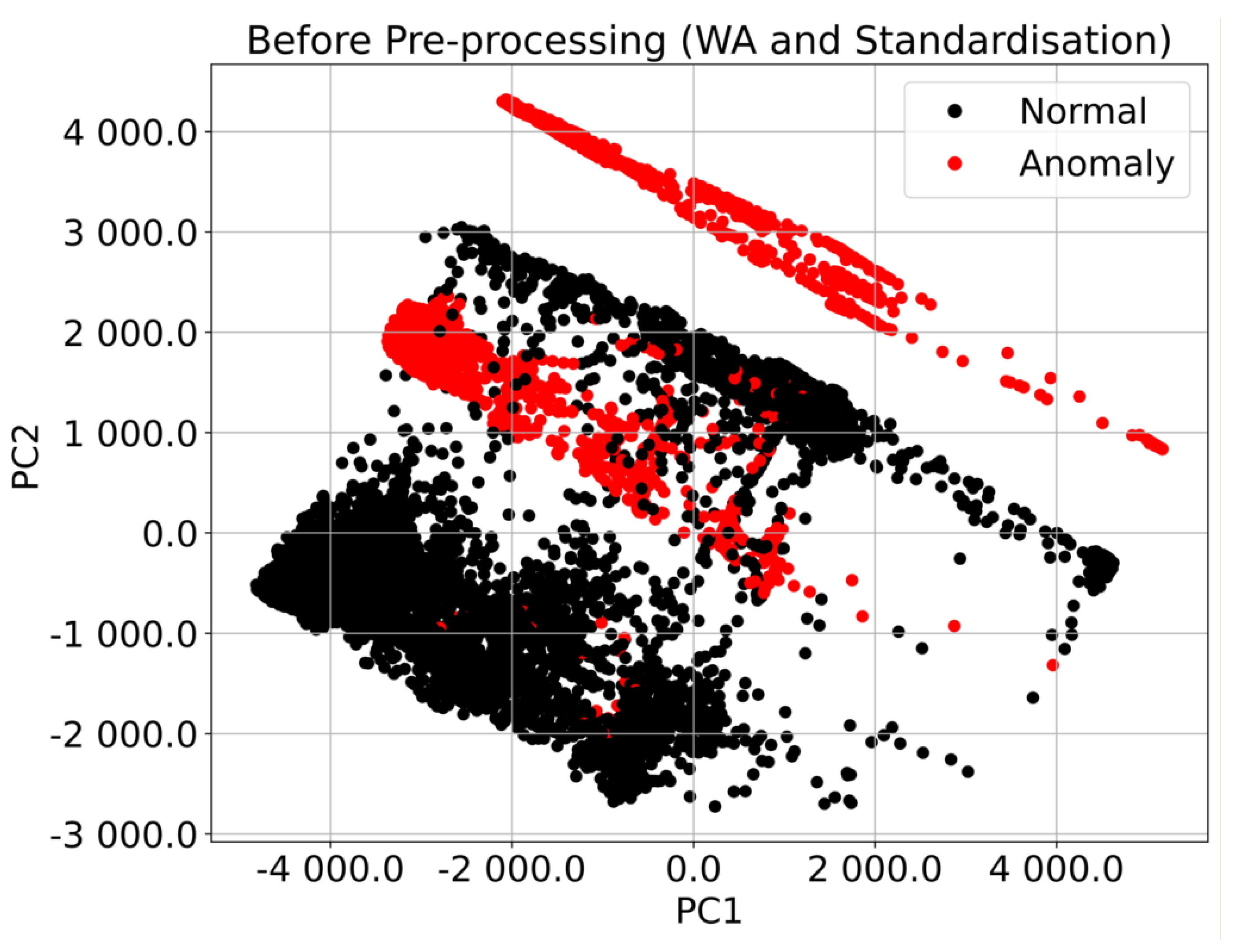 Performance Evaluation of Machine Learning Methods for Anomaly ...