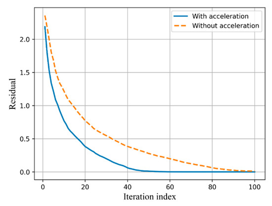 Absolute Distance Measurement Based on Self-Mixing Interferometry Using ...