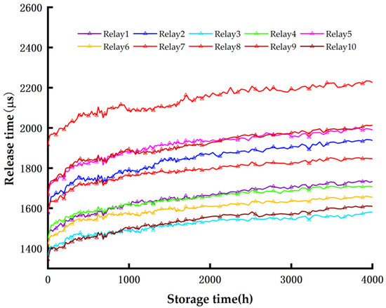 Storage Reliability Assessment Method for Aerospace Electromagnetic Relay Based on Belief ...