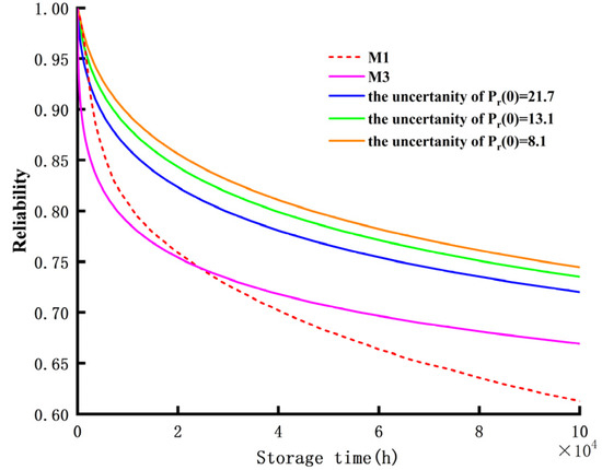 Storage Reliability Assessment Method for Aerospace Electromagnetic Relay Based on Belief ...