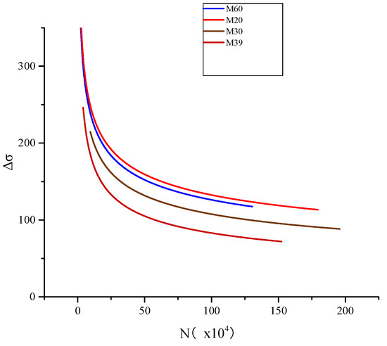 Experimental Study on Fatigue Performance of M60 High-Strength Bolts ...