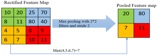 A Comparison of Pooling Methods for Convolutional Neural Networks