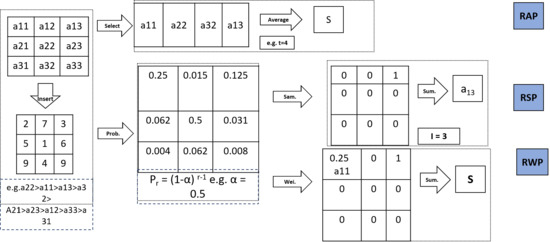 A Comparison of Pooling Methods for Convolutional Neural Networks