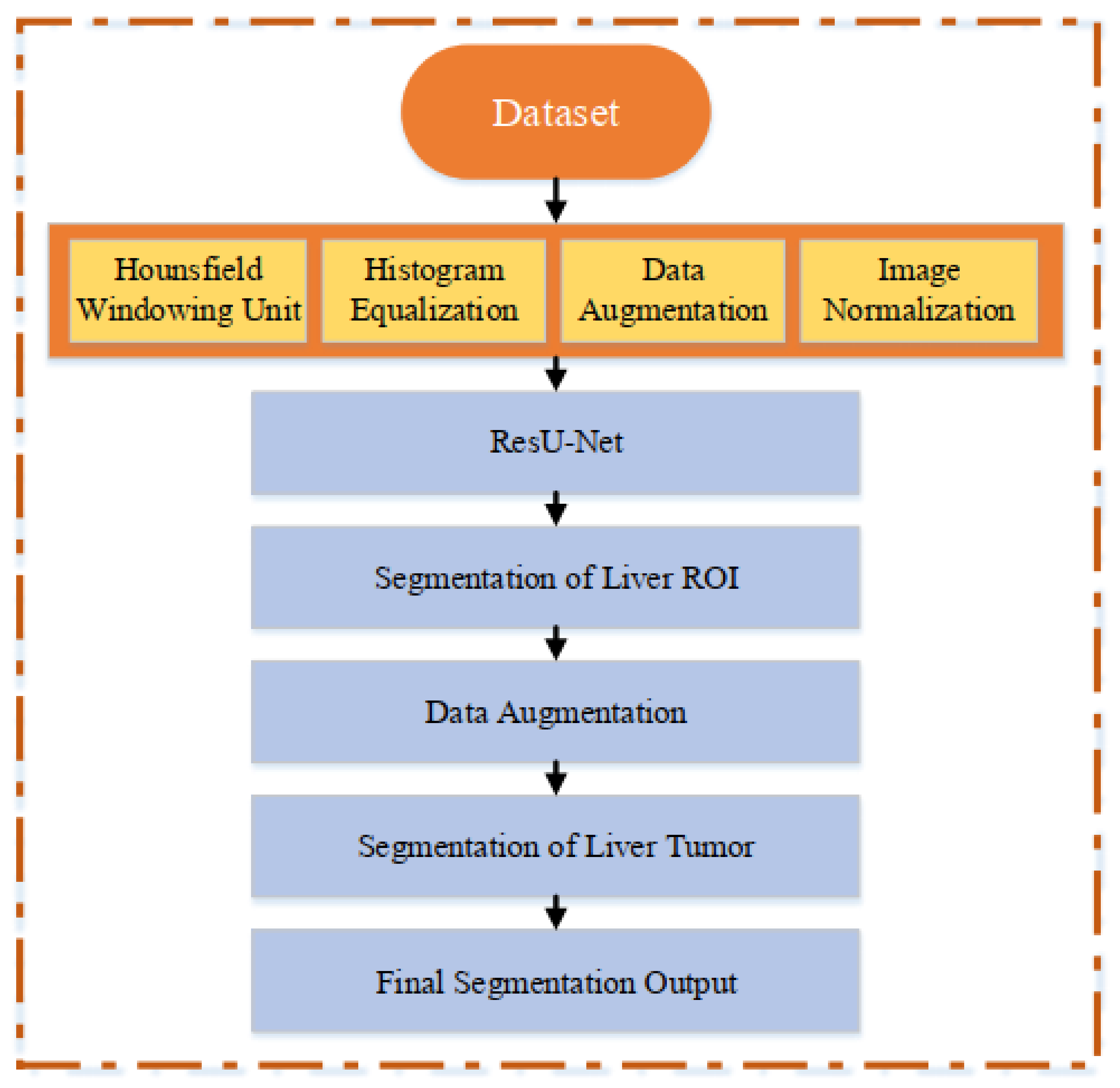 Segmentation Of Liver Tumor In Ct Scan Using Resu Net