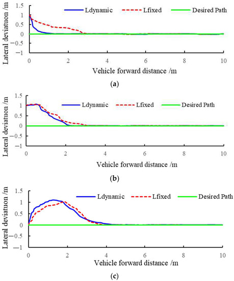 Path Tracking of a 4WIS–4WID Agricultural Machinery Based on Variable ...