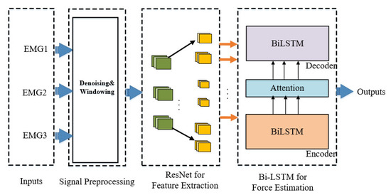 sEMG-Upper Limb Interaction Force Estimation Framework Based on Residual Network and ...