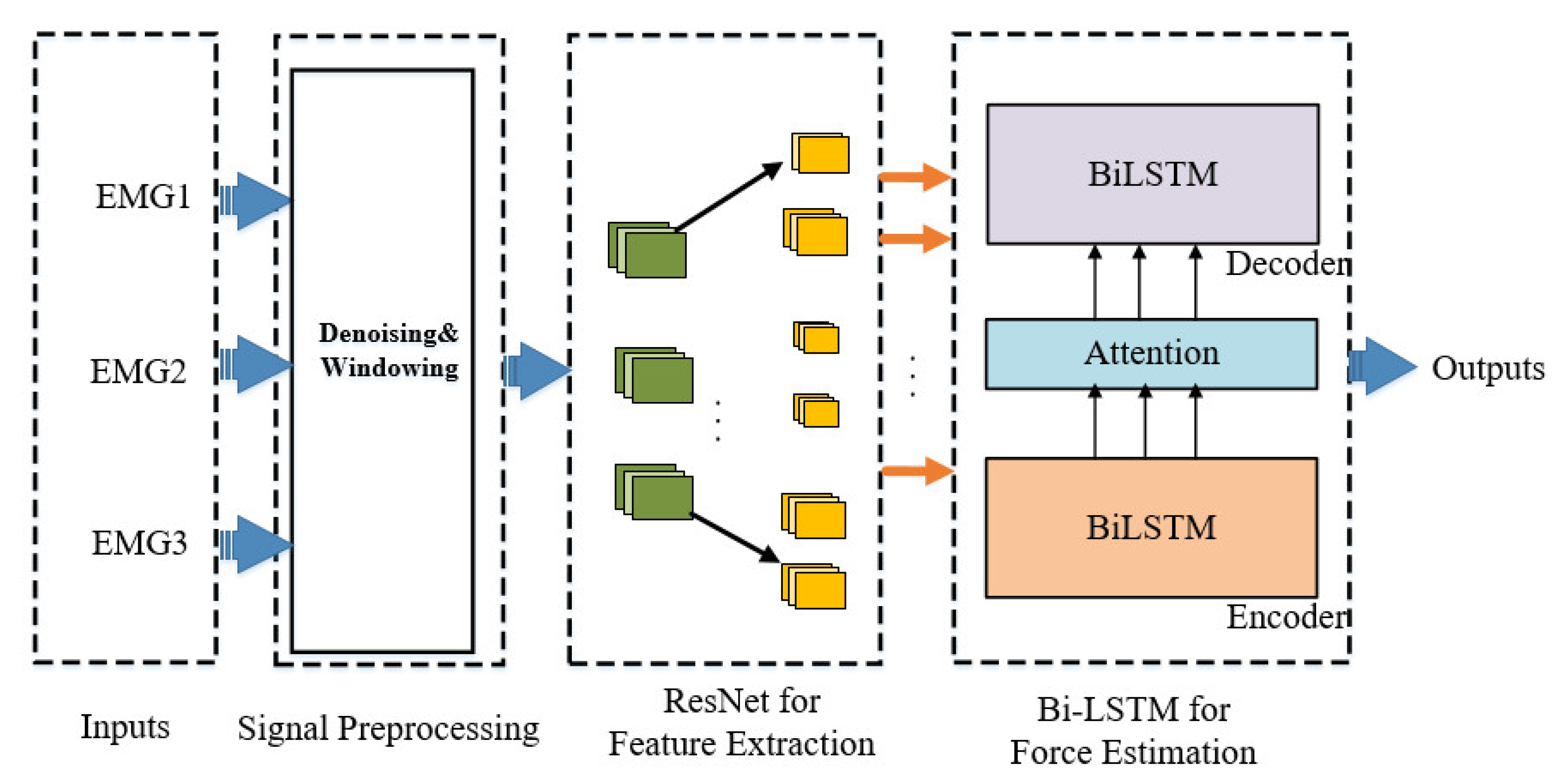 sEMG-Upper Limb Interaction Force Estimation Framework Based on Residual Network and ...