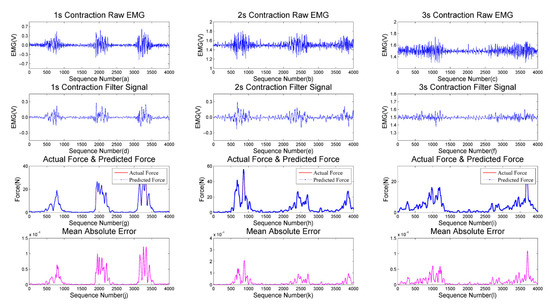 sEMG-Upper Limb Interaction Force Estimation Framework Based on Residual Network and ...