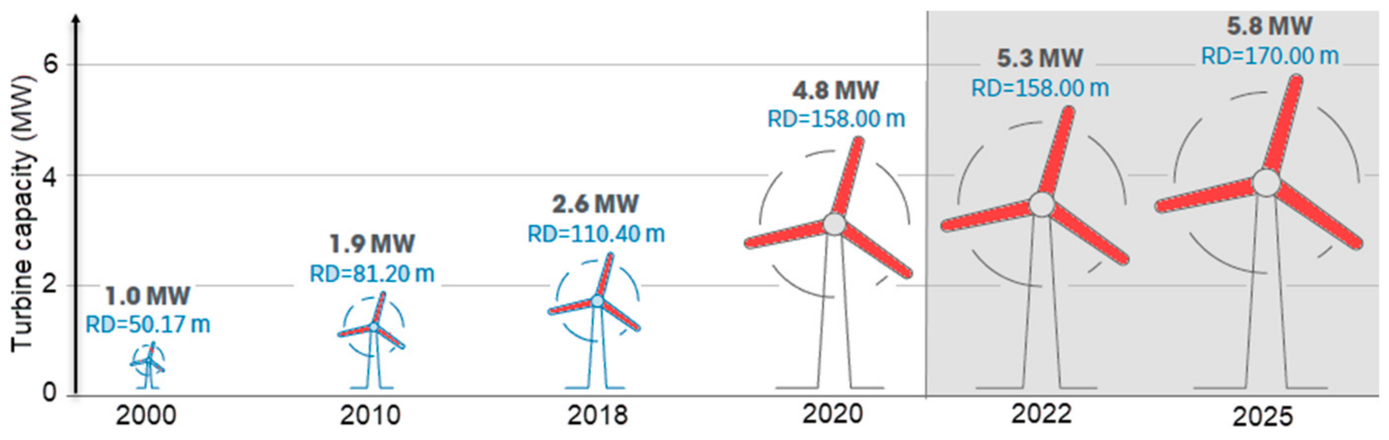 Wind Turbine Technology Trends