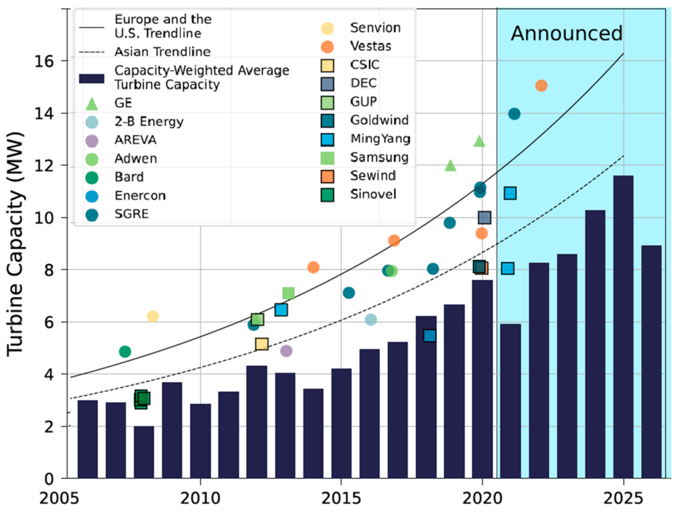 Wind Turbine Technology Trends
