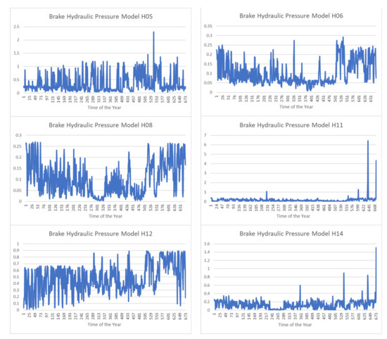 Wind Turbine Anomaly Detection Using Mahalanobis Distance and SCADA ...