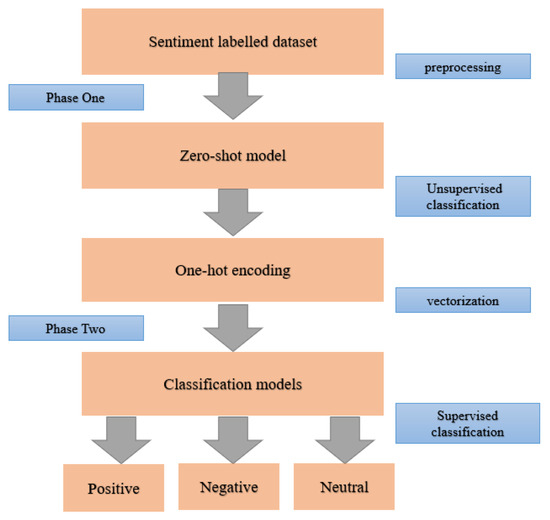 Zero-Shot Emotion Detection for Semi-Supervised Sentiment Analysis Using Sentence Transformers ...