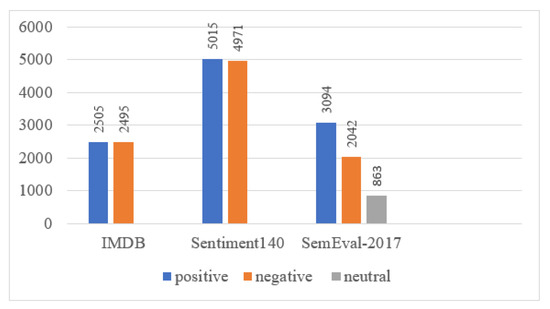 Zero-Shot Emotion Detection for Semi-Supervised Sentiment Analysis ...