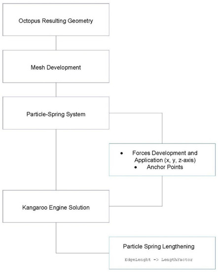 Performative Structural Design Optimization: Generative Algorithm for a ...