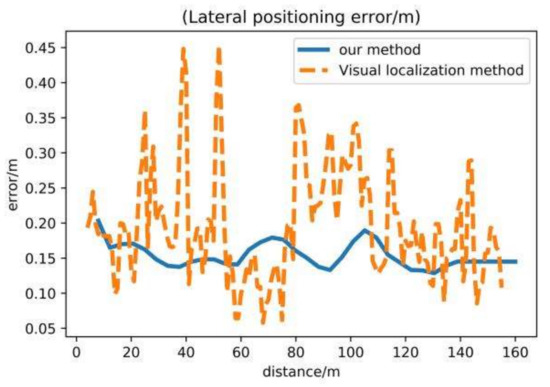 Research on Map-SLAM Fusion Localization Algorithm for Unmanned Vehicle