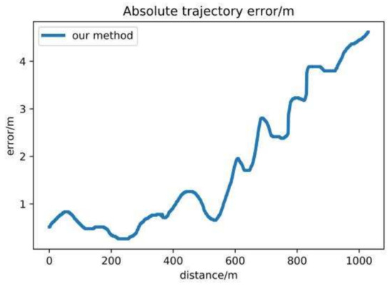 Research on Map-SLAM Fusion Localization Algorithm for Unmanned Vehicle
