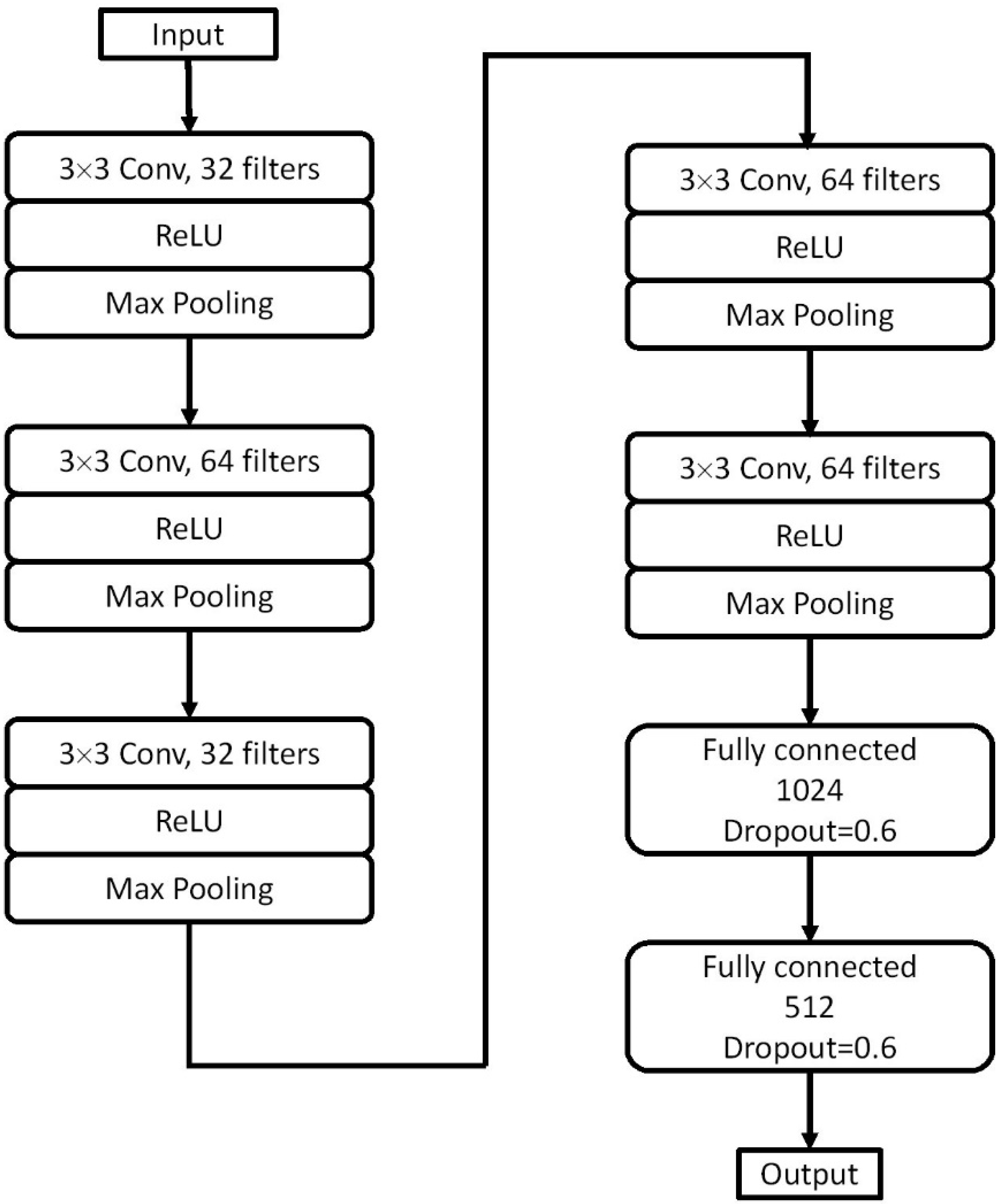 Driver Fatigue and Distracted Driving Detection Using Random Forest and Convolutional Neural Network