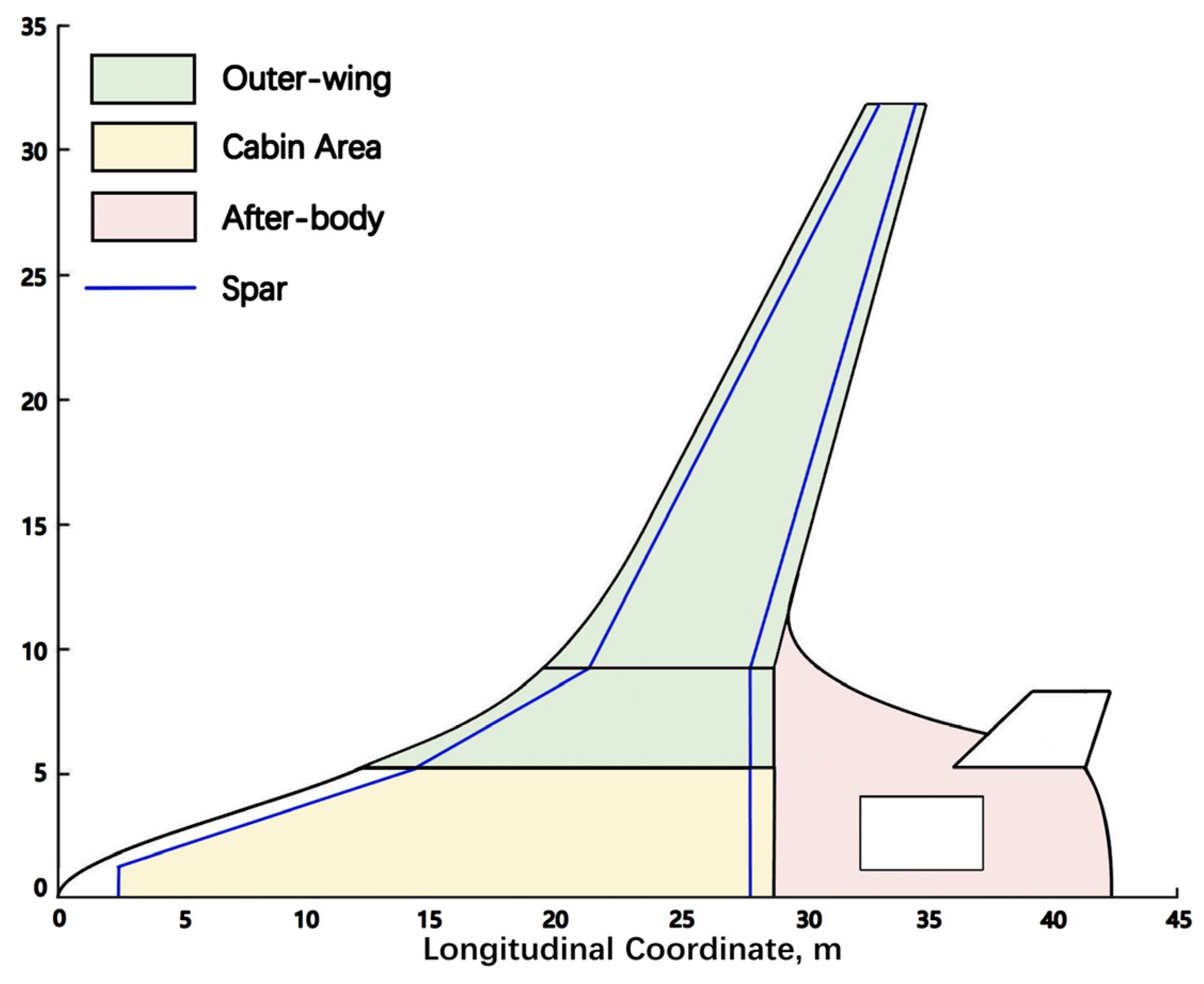 Effects of Aft-Body Extension Design on the Fundamental Characteristics ...