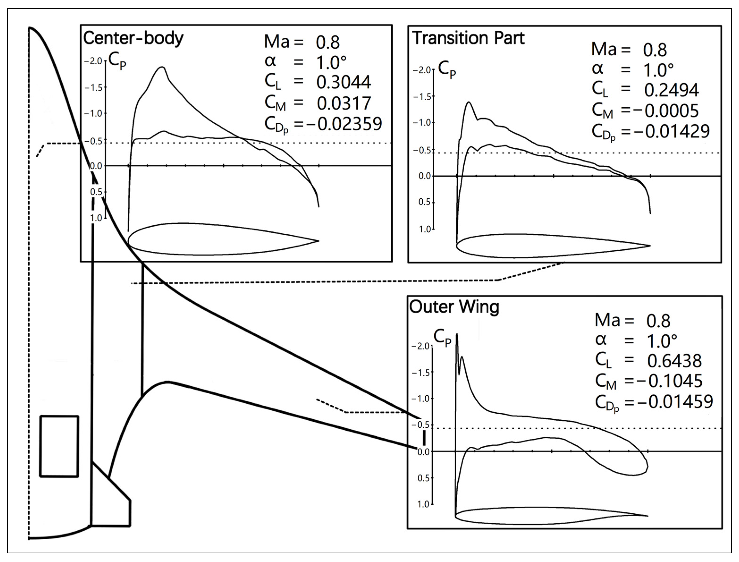 Effects of Aft-Body Extension Design on the Fundamental Characteristics ...